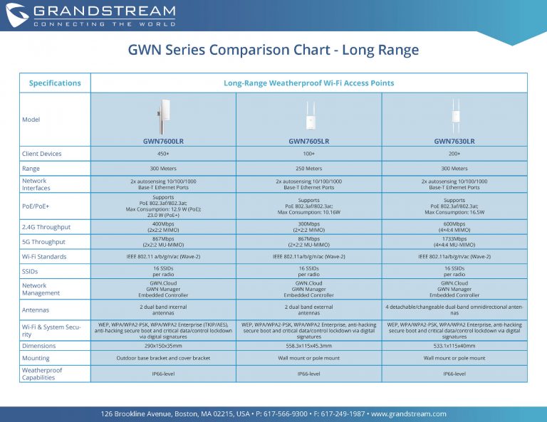 Getting to Know the GWN Series of Wi-Fi Access Points | Blog